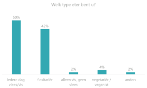 Eet de flexitariër soms een broodje aap? - Mountainview Research