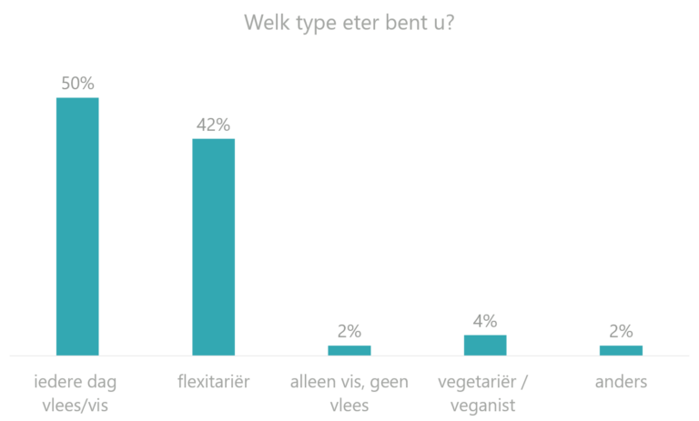 Eet de flexitariër soms een broodje aap? - Mountainview Research